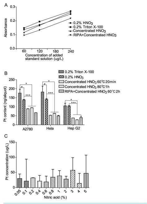 Comparison Of Different Sample Preparation Methods A Calibration