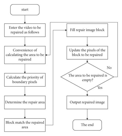 Flowchart Of Criminisi Algorithm Download Scientific Diagram