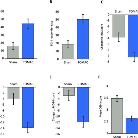 Comparison Of Efficacy Endpoints Between Tomac And Sham Comparison Of Download Scientific