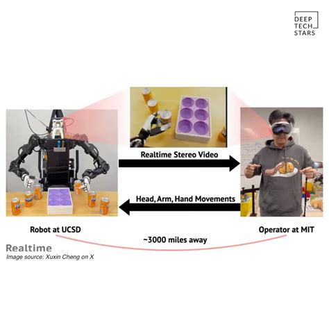 Deep Tech Stars On Linkedin Deeptechstars Opentelevision Avatar Remote Control Webbrowser