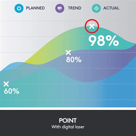 Logitech Spotlight Presentation Remote Universal Wireless Presentation Clicker With Laser