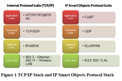 Network Layer Protocols Iot Part 8