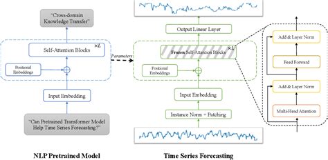 Power Time Series Forecasting By Pretrained Lm Paper And Code