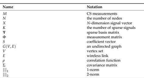 Table 1 From Highly Efficient Spatial Temporal Correlation Basis For 5g Iot Networks Semantic