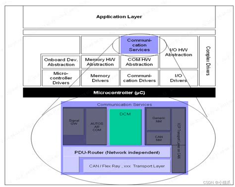 【小猫爪】autosar学习笔记09 Communication Stack之dcm模块autosar Doip Csdn博客