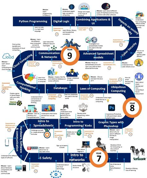 Computing Ks3 Murray Park