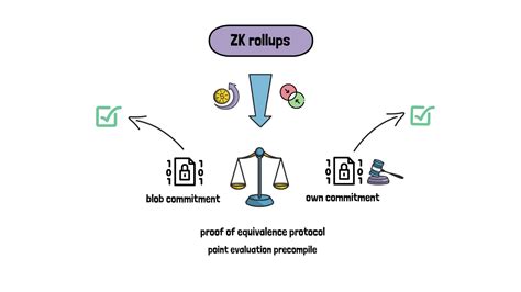 Unlocking Ethereums Scaling Eip 4844 Explained Finematics