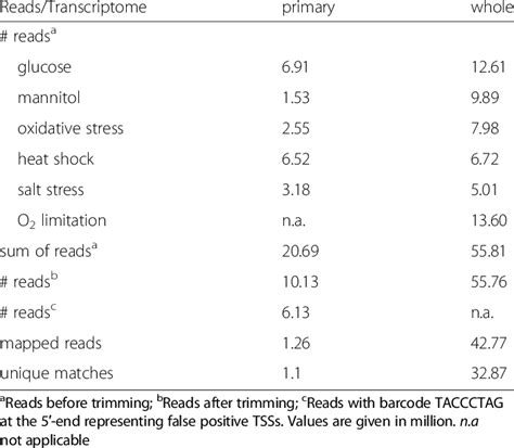 Reads And Mapping Statistics Download Table