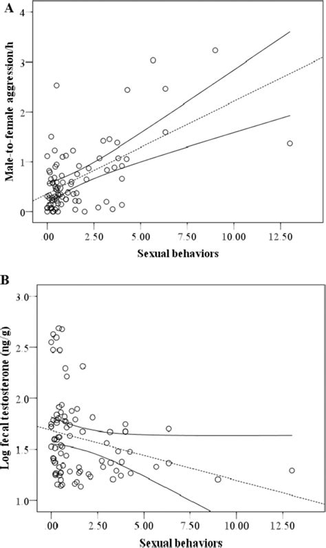 A Positive Correlation Between Sexual Behaviors And The Rate Of Male Download Scientific