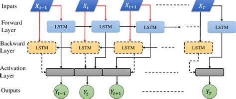 Overview Of Bilstm Architecture Download Scientific Diagram