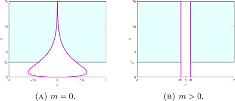 Figure 1 From Pseudomodes For Non Self Adjoint Dirac Operators Semantic Scholar