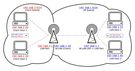 Subnet Conf To Internet Network And Wireless Configuration OpenWrt Forum