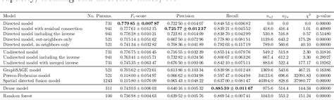 Table 2 From A Directed Graph Convolutional Neural Network For Edge Structured Signals In Link
