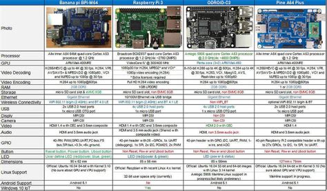 Banana Pi BPI M Vs Raspberry Pi Vs Odroid Vs Pine News Banana Pi Single Board Computer