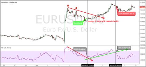 RSI Trendline Strategy