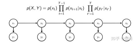 统计机器学习方法 For Nlp:基于hmm的词性标注 Csdn博客 统计机器学习方法 For Nlp:基于hmm的词性标注 Csdn博客