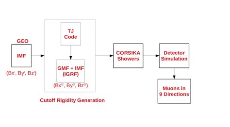 Time Independent Simulation Flow Chart Download Scientific Diagram