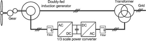 Variable Speed Wind Turbine With Partial Scale Power Converter And A