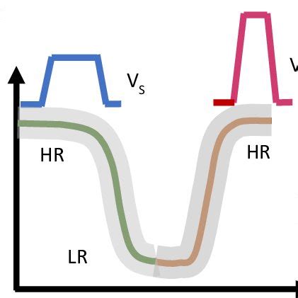 Phase Change Memory A B HRS And LRS Of Phase Change Memory Download Scientific Diagram