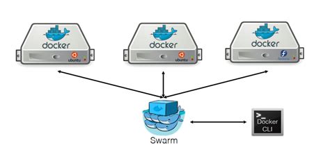 Tính Năng Docker Swarm Docker Swarm Vs Kubernestes Vs Apache Mesos