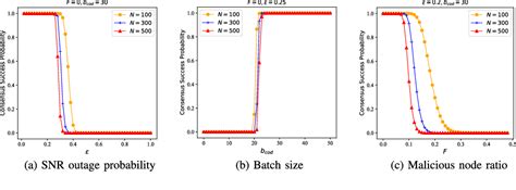 Figure 2 From An Efficient And Reliable Byzantine Fault Tolerant Blockchain Consensus Protocol
