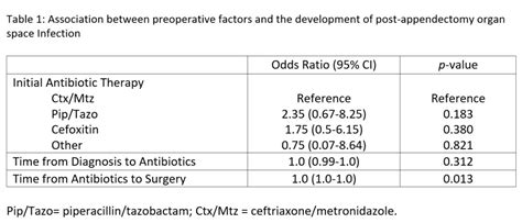 87 22 Role Of Initial Antibiotics In Post Appendectomy Organ Site Infection In Perforated