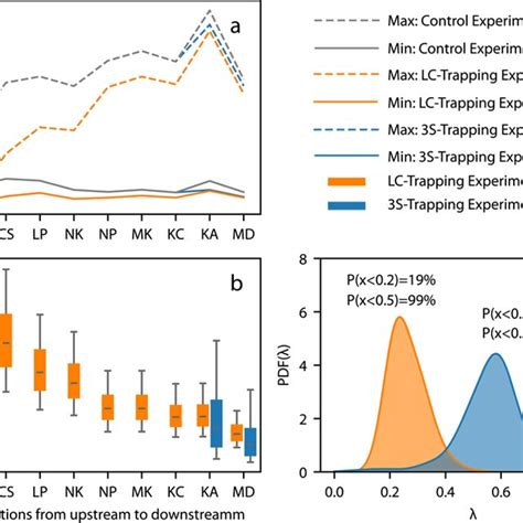 Impacts Of Sediment Trapping In The Upper Mekong Also Called Lancang Download Scientific
