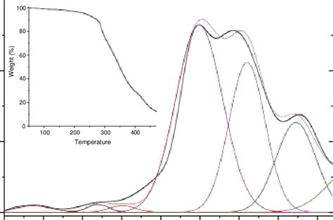 Weight Loss Curve Insert And Deconvolution Of First Derivative Dtg