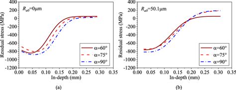 In Depth Residual Stresses Induced By Shot Peening With Respect To The Download Scientific