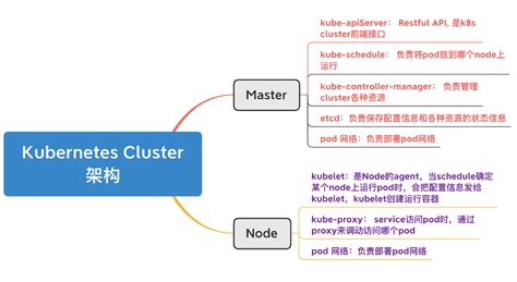 云技术、容器及k8s 分享 Liansongs Blog