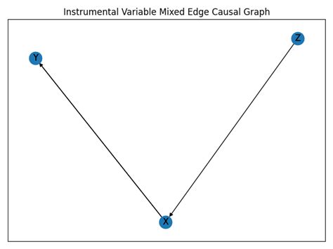 Mixededgegraph Graph With Different Types Of Edges — Pywhy Graphs V0 2 0 Dev0