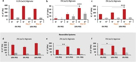 Dynamic And Reversible Tuning Of Hydrogel Viscoelasticity By Transient Polymer Interactions For