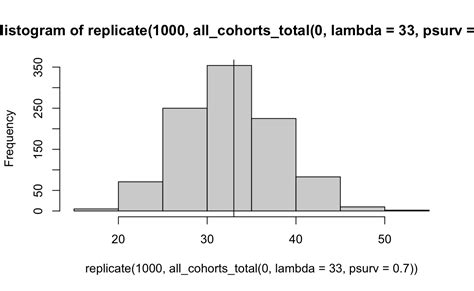Simulation Of Ecological Data Intercept Only Poisson Example