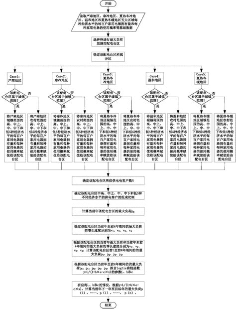 Distribution Unit Area Maximum Load Forecasting Method Eureka Patsnap
