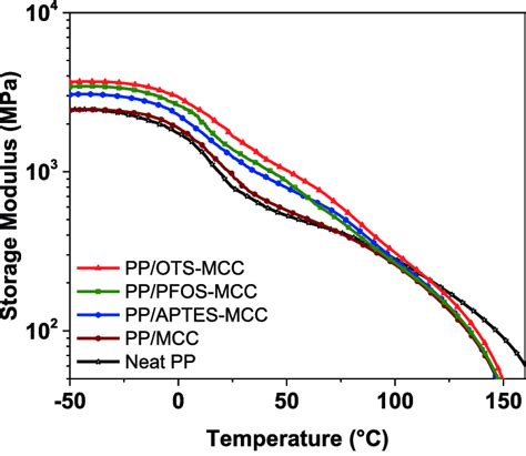 Storage Modulus As A Function Of Temperature For Neat Pp And Composites