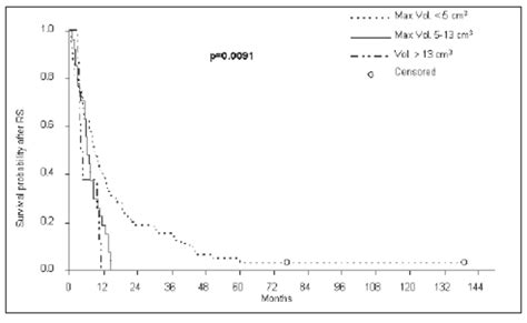 Survival According To The Recursive Partitioning Analysis Rpa
