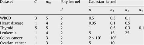 Values Of Trade Off C Nker Size Of Kerset And Kernel Parameter