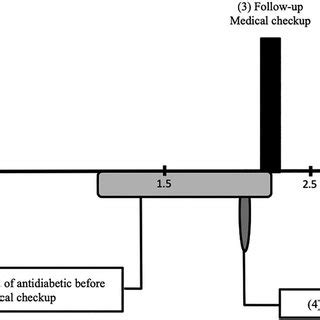 Flow Chart Of The Study Patient HbA C Haemoglobin A C DPP I Download Scientific Diagram