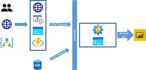 spn azure runbook webhook power bi refresh pt 1 by perico