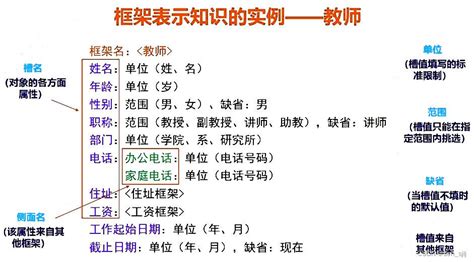 【人工智能】知识表示 Csdn博客