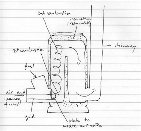 Rocket Stove Prototype Critical Concrete