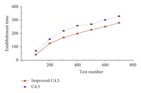 Comparison Of Data Processing Speed Of Different Algorithms Download