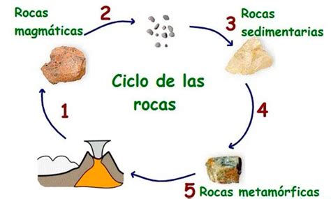 Proceso Del Ciclo De Las Rocas