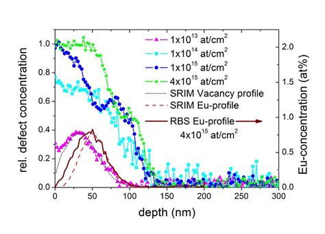 The Relative Defect Concentration As A Function Of Depth For Bulk Ga 2 Download Scientific