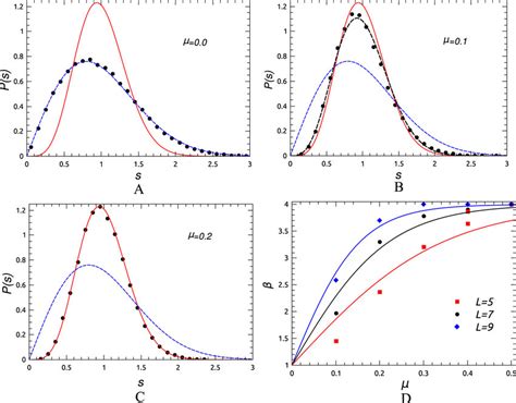 Level Spacing Distribution Ps For The 3d Non Interacting Disordered