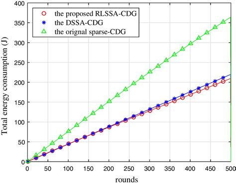 Total Energy Consumption Of The Wsn Download Scientific Diagram