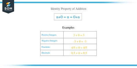 Identity Property Explanation With Examples