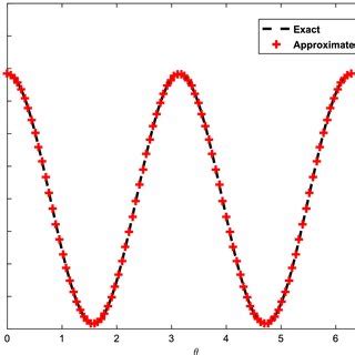 The Exact And Approximate Solution Of Example 1 At Points Of Circle Download Scientific Diagram