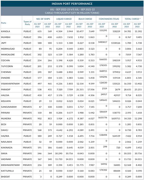 Port Statistics J M Baxi Newsletter