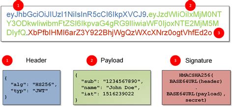 flows and terminologies of oauth in this tutorial you would understand… by ram potabatti
